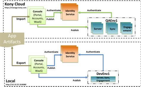 Continuous Integration With Kony Fabric Mfcli
