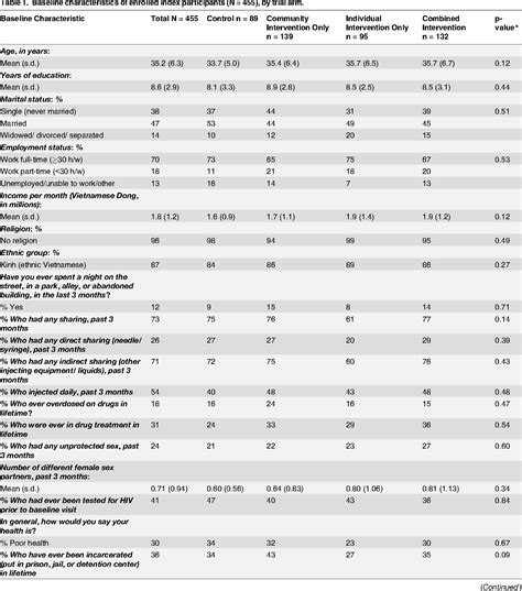 Table 1 From Efficacy Of A Multi Level Intervention To Reduce Injecting And Sexual Risk