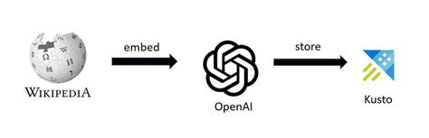 Optimizing Vector Similarity Search On Azure Data Explorer Performance Intelligink