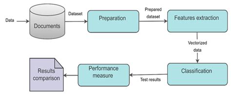 Classification Process Used In This Study Download Scientific Diagram