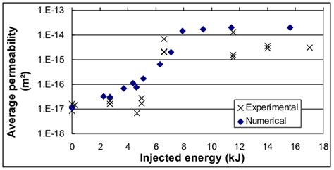 Comparison Of The Experimental And The Numerical Average Permeability