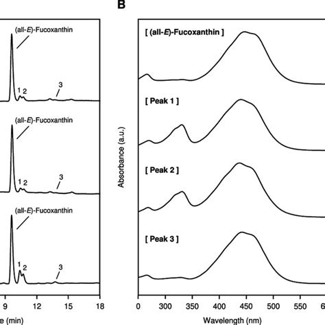 A Reversed Phase Hplc Chromatograms Of Dried Undaria Pinnatifida Powder Download Scientific