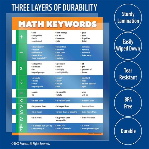 math keywords classroom poster middle school math poster math