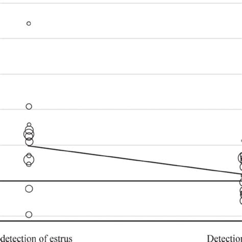 Effect Of Progesterone Supplementation During The Timed Ai Program On Download Scientific