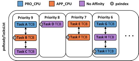 esp32 multicore task scheduling firmwareschmiede firmware