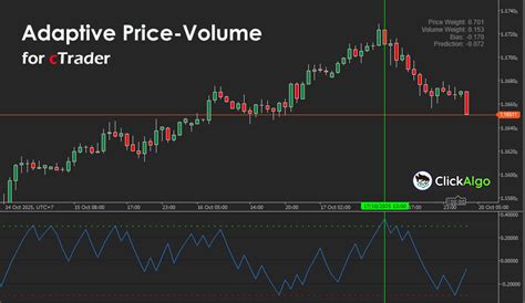 Ctrader Adaptive Volume Price Signal Indicator Clickalgo