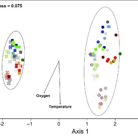 plot of nonmetric multidimensional scaling nmds analyses based on