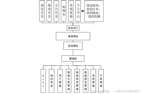 计算机毕业设计springboot服装网站 基于spring boot框架的服装电商平台设计与实现 spring boot驱动的服装信息管理