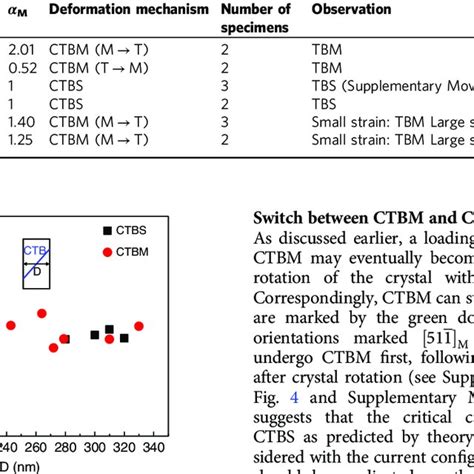 Coherent Twin Boundary Sliding Vs Coherent Twin Boundary Migration A