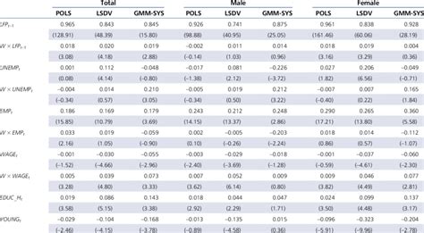 Time Space Recursive Model Estimation Results Dependent Variable