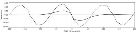 Time Lagged Cross Correlation Of Herbivore And Predator Time Series