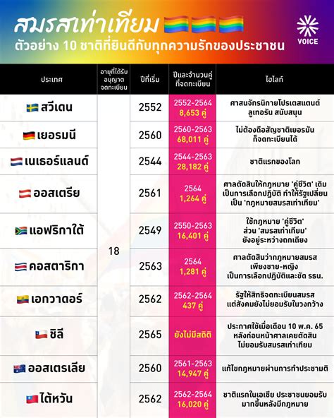 Voice Tv 🏳️‍🌈 สมรสเท่าเทียม ส่อง 10 Facebook