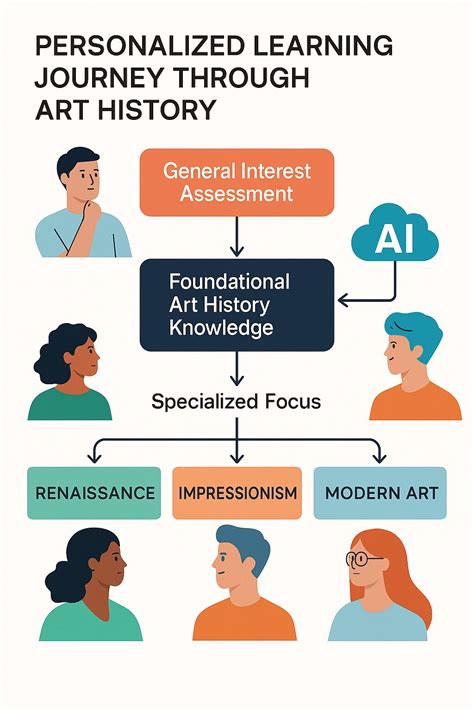 Ai Art History Learning Personalized Tools For Students And Art Lovers