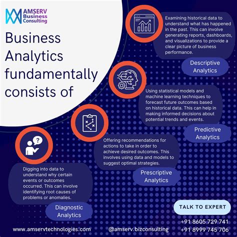 Amserv Business Consulting On Linkedin Dataanalysis Businessintelligence Datadrivenapproach
