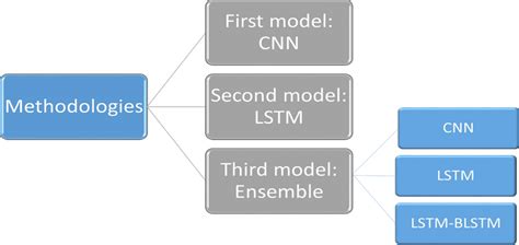 schematic diagram for the methodologies download scientific diagram