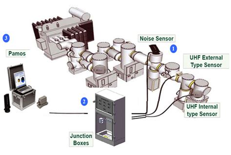 Uhf Partial Discharge Sensors Tenaga Switchgear Sdn Bhd Your Grid Powered By Tenaga