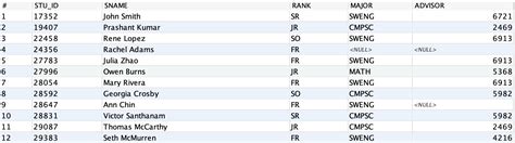Solved Write A Java Program To Retrieve The Tuple For The