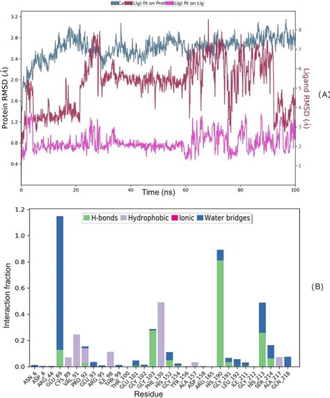 A 100 Ns Md Simulation Plot Depicting Pnp Synthase And Cadiyenol