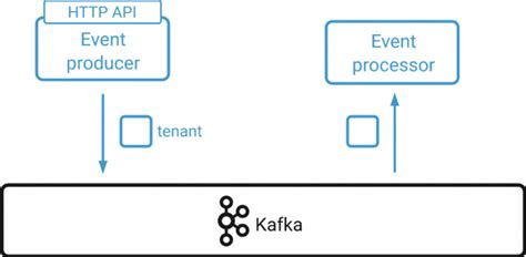Building Systems With Transactions Using Apache Kafka Confluent