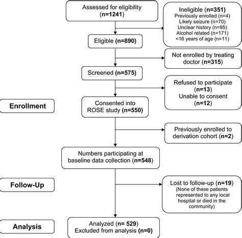 The Rose Risk Stratification Of Syncope In The Emergency Department