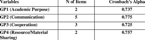Coefficients Of Internal Consistency Of Groups Of Questions In The Download Scientific Diagram