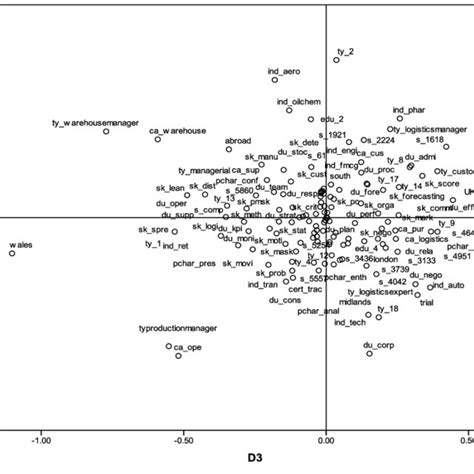 multidimensional scaling configuration plot of dimensions 3 versus 4