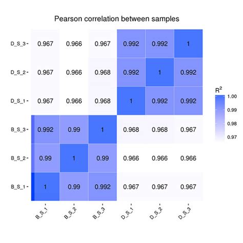 Pearson Correlation Between Samples Download Scientific Diagram
