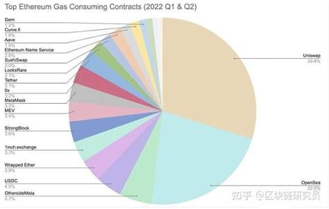 从Gas消耗看以太坊产品兴衰 知乎