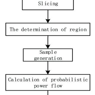 Flow Calculation Process Based On Slice Sampling Algorithm Download Scientific Diagram