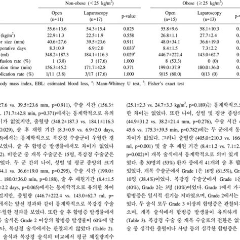 Comparison Of Parameters Between Obese And Non Obese Patients According