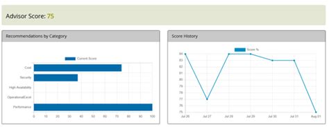 Azure Advisor Scores