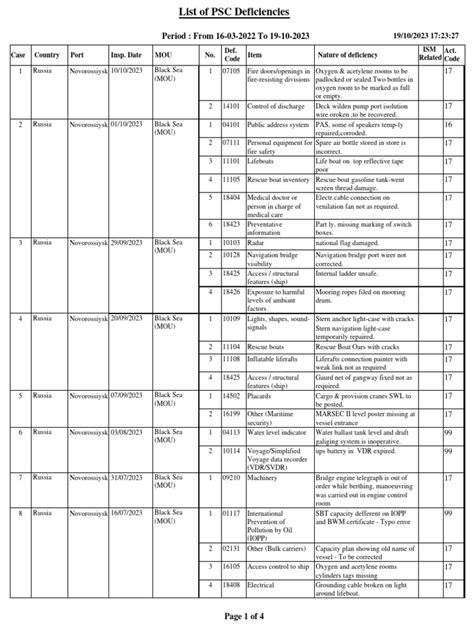 Compilation Of Psc Deficiencies Pdf Ships Watercraft