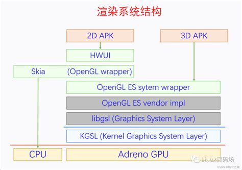 深入理解android图形系统 腾讯云开发者社区 腾讯云