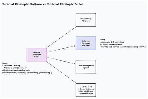 platform engineering 7 internal developer platform vs internal