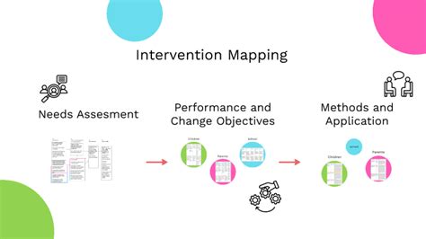 Intervention Mapping By Esta Nagtegaal On Prezi