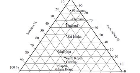 GIS Map Catalog Triangular Plot