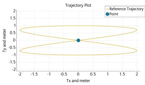 How To Visualize The Motion Of A Body And Compare It With A Reference
