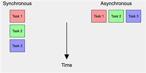 Mastering Asynchronous Programming In Rust By Karan Ahluwalia Dev