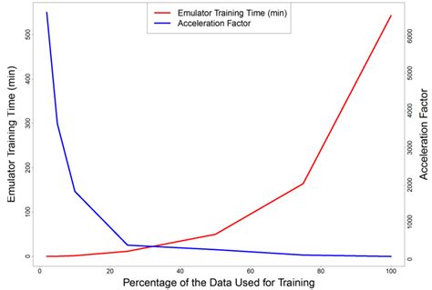 A Data Driven Surrogate Modelling Approach For Acceleration Of Short Term Simulations Of A