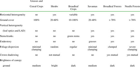 1 Canopy Structural Attributes Of Global Land Covers From The Download Table