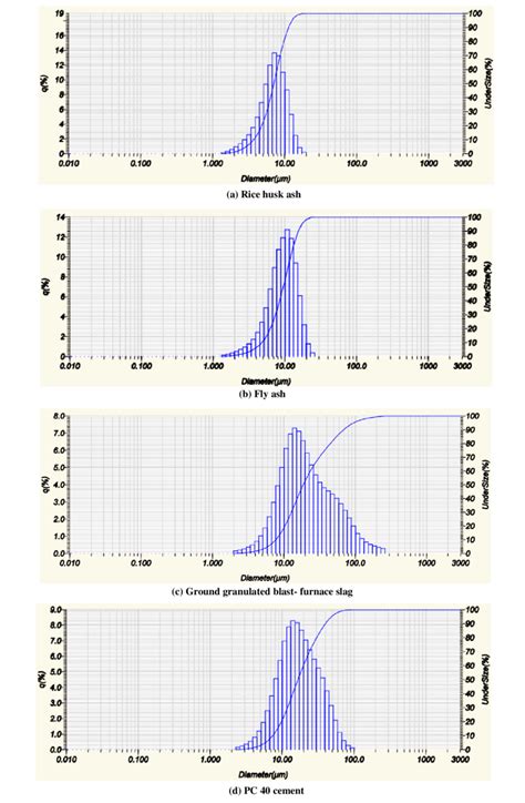 Particle Distribution Of The Rha Fa Ggbs And Pc40 Cement Download