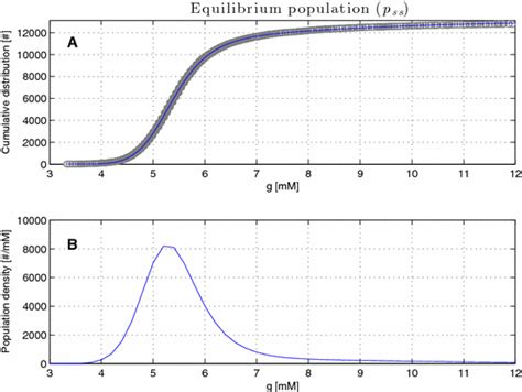 A Cumulative Distribution Of The Equilibrium Population As A Function Download Scientific