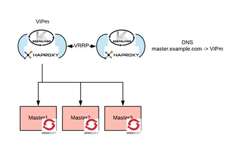 An Open Source Load Balancer For Openshift