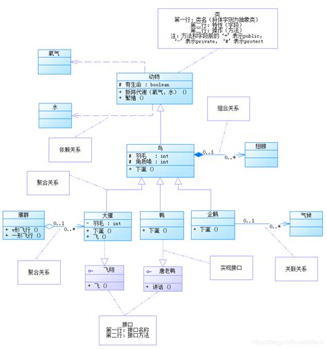 Uml（统一建模语言）类图uml统一建模语言学习心得 Csdn博客