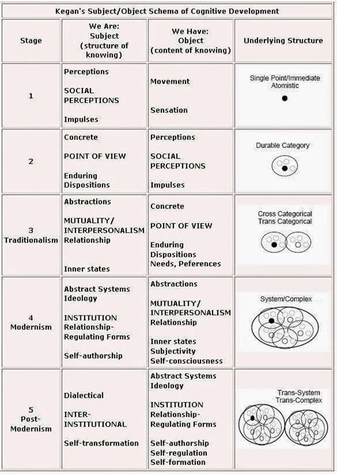 Developmental Psychology Group B 2014 15 About Robert Kegans Model Of Development