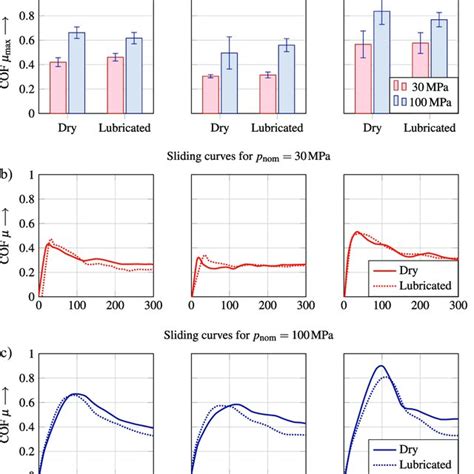 Results Of The Friction Tests For The Material Pairing 42CrMo4 QT Vs Download Scientific