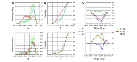 Empirical Density A And Cumulative B Distribution Functions Of Download Scientific