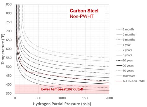 Breakthroughs In Predictive Htha Life Assessment Time Dependent Nelson Curves And Inspection
