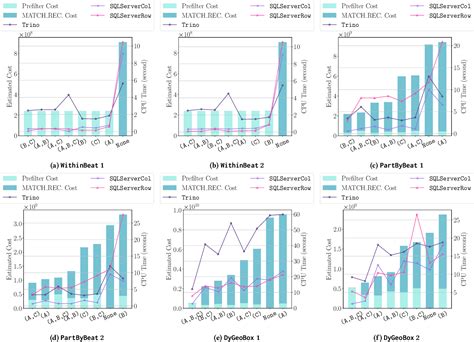 table 1 from high performance row pattern recognition using joins