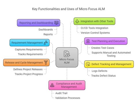 Hp Alm Application Lifecycle Management Now Known As Micro Focus Alm